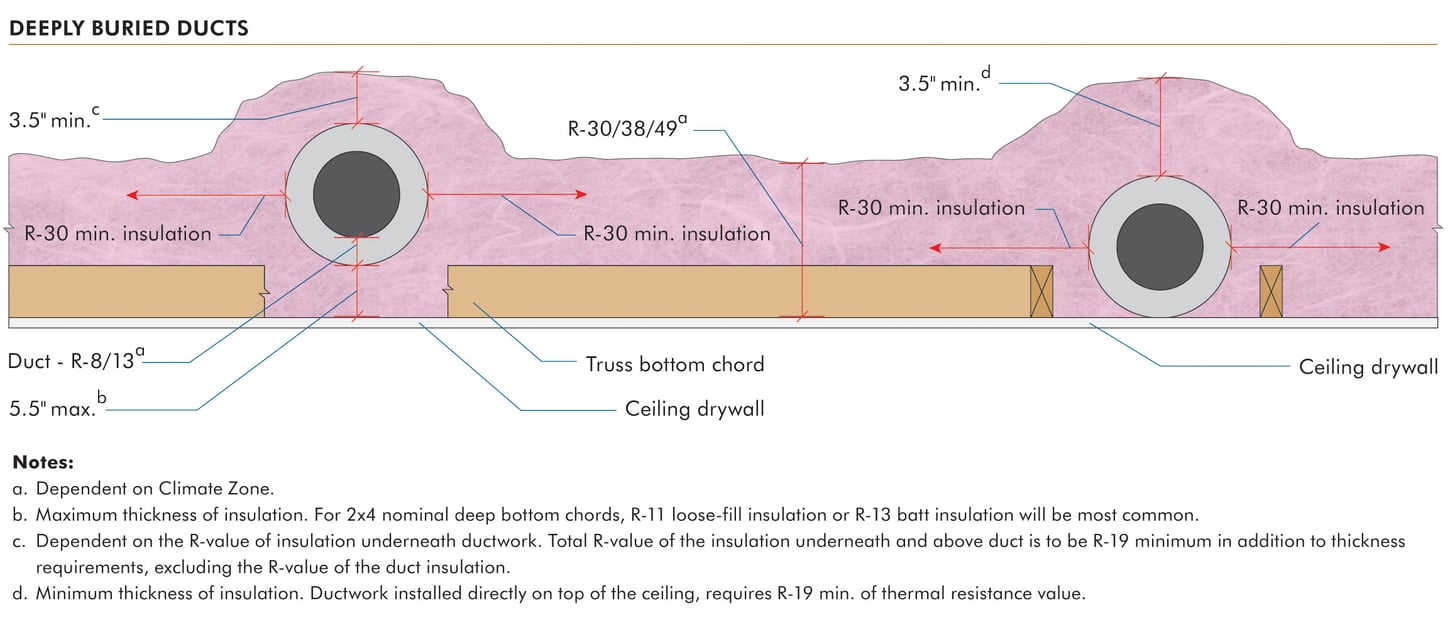 More Options for HVAC Duct Design
