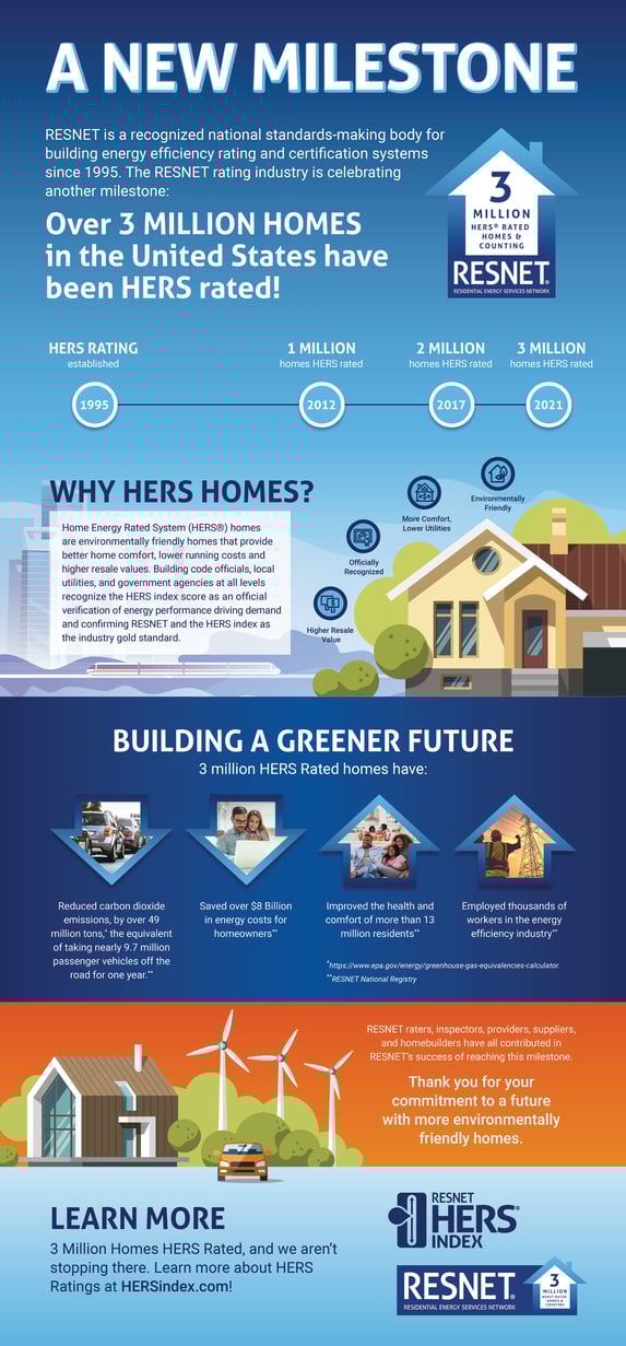 HERS-Rated Homes Top 300K in 2021